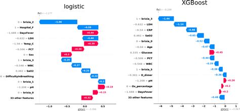 Shap Plots Of The Logistic Left And Xgboost Right Models With The