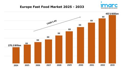 Europe Fast Food Market Trends Size Analysis Share Growth Outlook