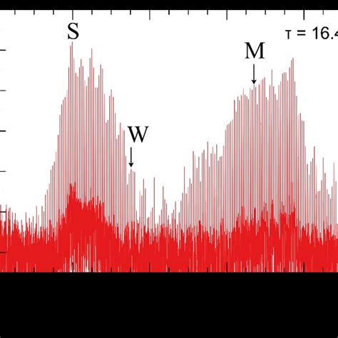 Power Spectral Density Of A 164 μs Long Interferogram The Detector
