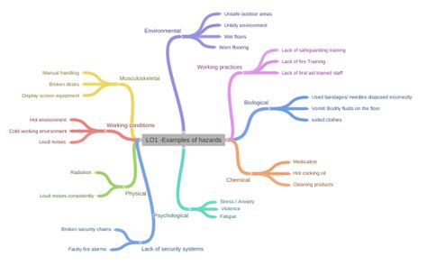 Lo1 Examples Of Hazards Coggle Diagram
