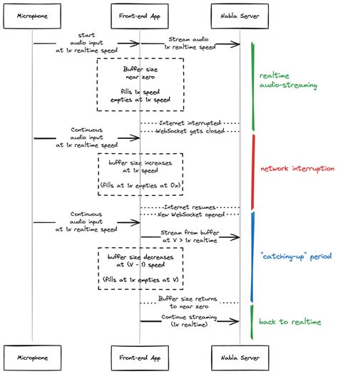 Make Transcription And Dictation Resilient To Network Interruptions