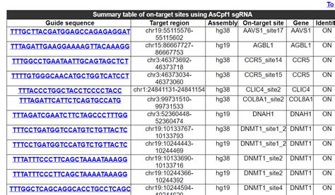 Help Crisprofft Comprehensive Database Of Crisprcas Off Targets