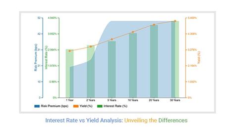 Guide To Interest Rate Vs Yield Chartexpo Posted On The Topic Linkedin