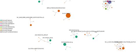 Azure Billing Data Network Vega Visualization From Elastic Content Share