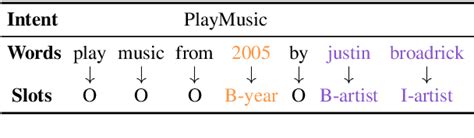 Table 1 From Enriched Pre Trained Transformers For Joint Slot Filling And Intent Detection