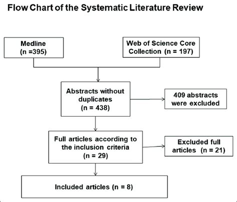 Flow Chart Of The Systematic Literature Review Download Scientific