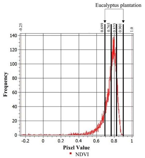 Histogram Of Ndvi Values Distribution With Identified Eucalyptus
