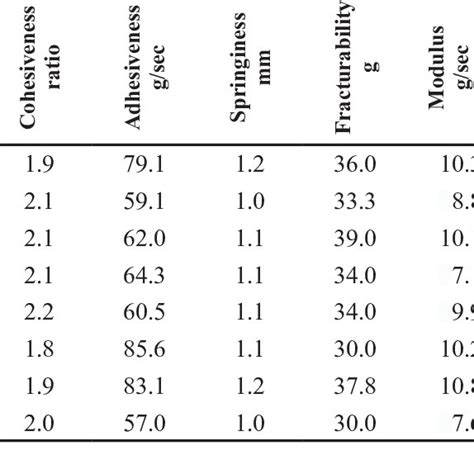Mean Values Of Texture Profile Analysis Of Processed Cheese Download