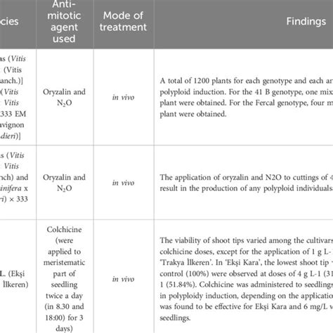 List Of Major Artificial Polyploidization Attempts In Various Vitis Spp