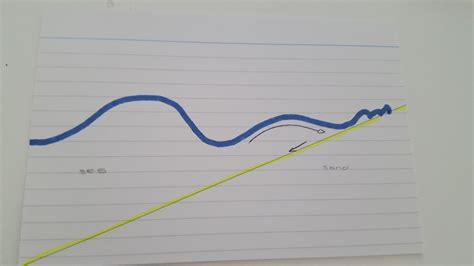Geography Constructive Waves Diagram Quizlet