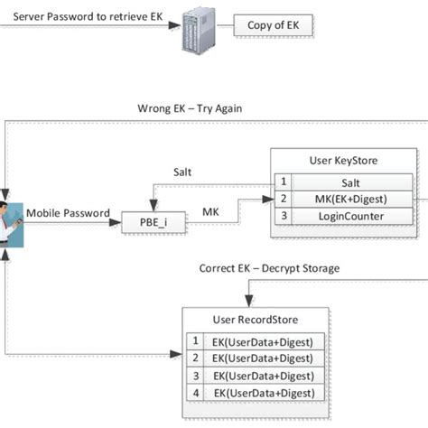 Storage Encryption Scheme And Authentication Mkmaster Key