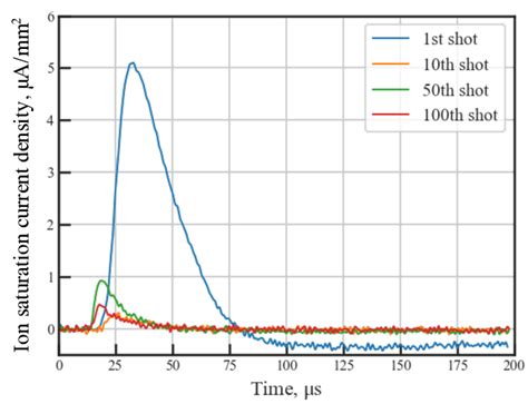 Ion Saturation Current Density Waveforms At First 10th 50th And