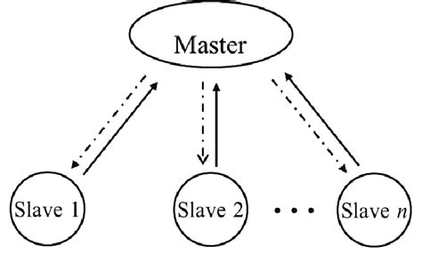 The General Master Slave Structure Slaves Request Tasks From Master