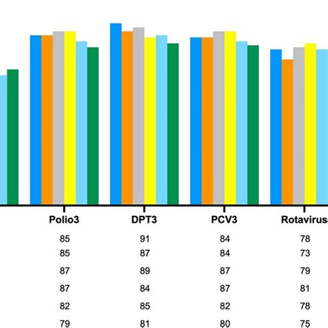 Vaccination Coverage Of Selected Vaccines In Region Of The Americas