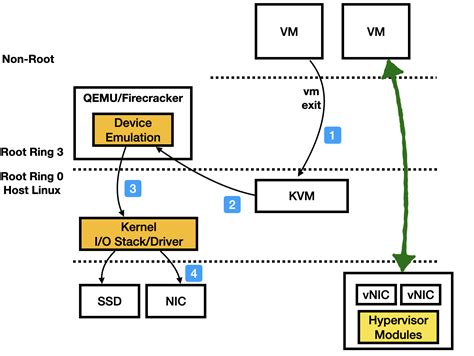 Modern Virtualization Yizhou Shans Home Page