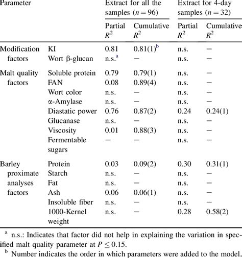 Partial And Cumulative R 2 Values For Extract From The Stepwise