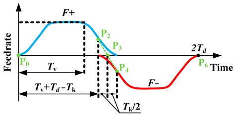 An Adapted Nurbs Interpolator With A Switched Optimized Method Of Feed Rate Scheduling