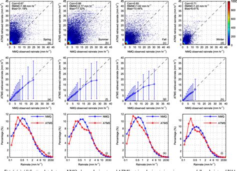 Figure 6 From A Prototype Precipitation Retrieval Algorithm Over Land For Atms Semantic Scholar