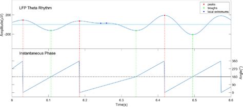 Illustration Of The Instantaneous Phase Time Series Construction The