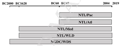 The Recording Time Span For Different Organizational Databases Download Scientific Diagram