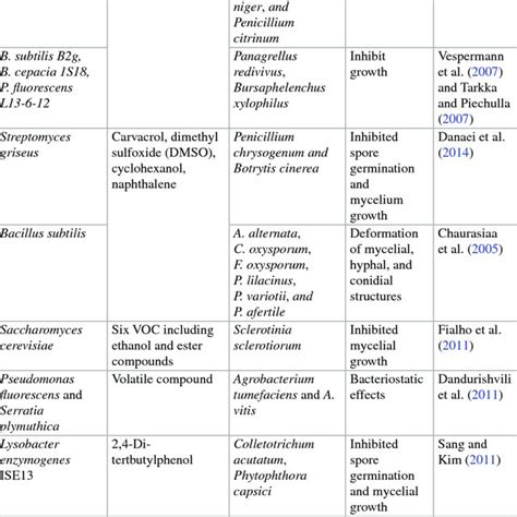 1 List Of Microbial Volatile Compounds With Target Pathogenic Microbes