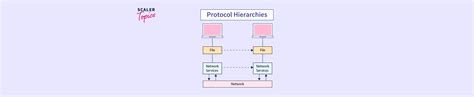Protocol Hierarchies In Computer Network Scaler Topics