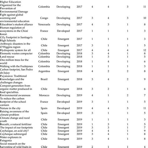 Multi Criteria Assessment Of The Success Of Projects Download Scientific Diagram