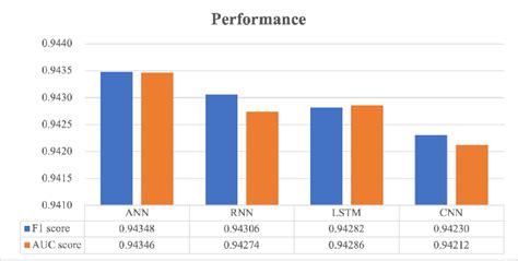 Figure 3 From Performance Comparison Of Seven Pretrained Models On A