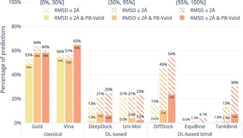 Comparative Performance Of Docking Methods On The Posebusters Benchmark Download Scientific