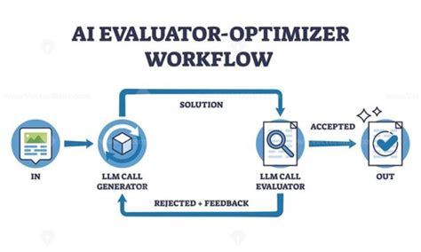 Ai Evaluator Optimizer Workflow Shows Process Flow With Icons For Input