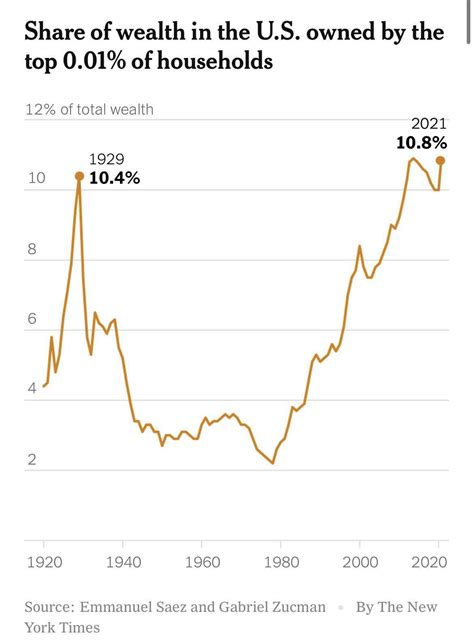 1920s Wealth