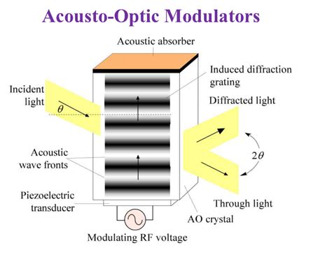 Aom Aom マルチエフェクター Akustooptischer Modulator Xuzbe