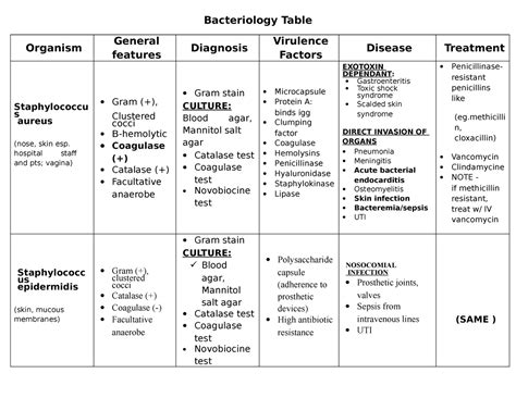 Bacteriology Table Bacteriology Summary In Table Bacteriology Table Organism General