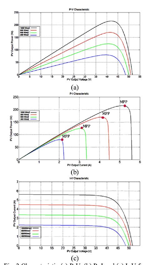 Figure 3 From Novel Algorithm Of Mppt For Pv Array Based On Variable Step Newton Raphson Method