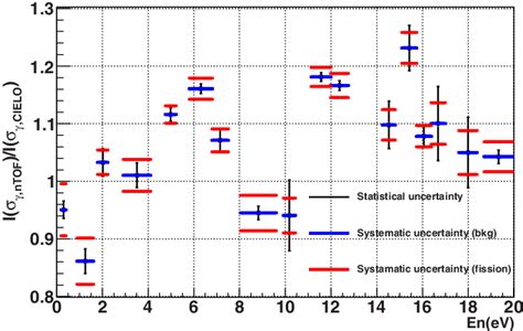 Ratio Between The 235 Unγ Cross Section Measured At The Cern N Tof Download Scientific
