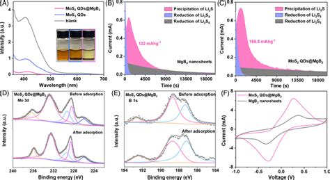 A Uvvis Absorption Spectra Of Li2s4 Solutions Added With Different