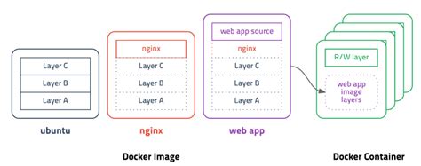 [docker] 도커 이미지 개념 정리 및 명령어 생성 삭제 추출