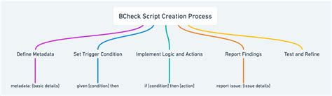 Elevating Security Testing The Power Of BChecks In Burp Suite Contentstack