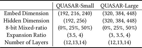 Quasar Vit Hardware Oriented Quantization Aware Architecture Search