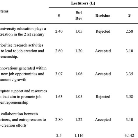 Mean Rating And Standard Deviation On The Relationship Between Research