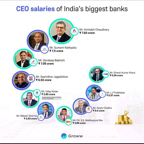 Arpit Tanna On Linkedin Bankingindustry Ceo Salaries