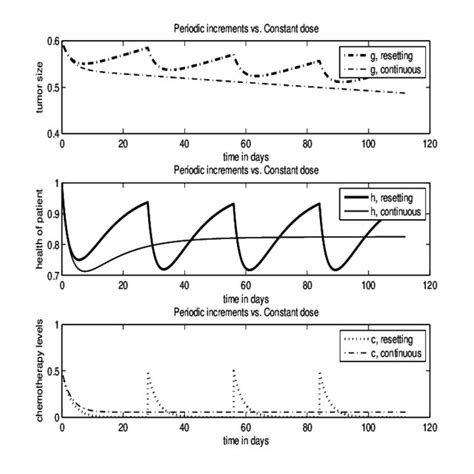 Continuous Versus Periodic Dosage Administration In The Case Of Download Scientific Diagram