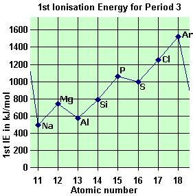 A Level Gce Period 3 Element Trends In 1st Ionisation Energy Atomic