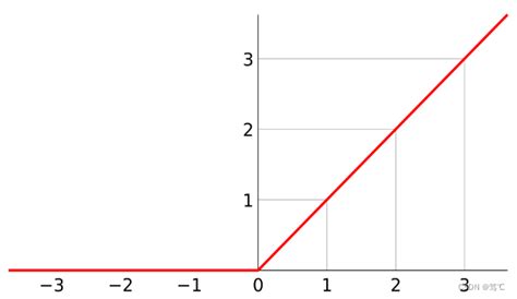 【python torch（激活函数说明 代码讲解）】激活函数（sigmoid softmax elu relu leakyrelu