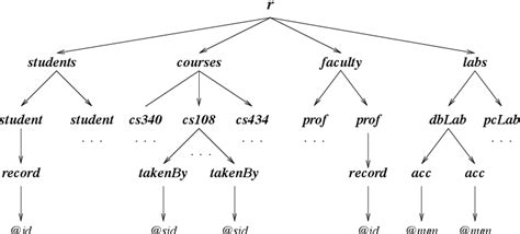 figure 1 1 from on the complexity of verifying consistency of xml