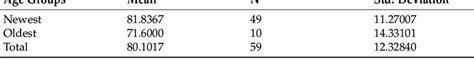 Ageism Score And Age Group Statistics Download Scientific Diagram