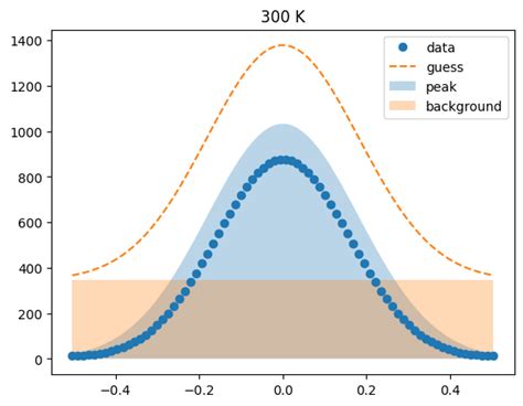 fitting chess temperature dependent linecuts nxs analysis tools 0 0
