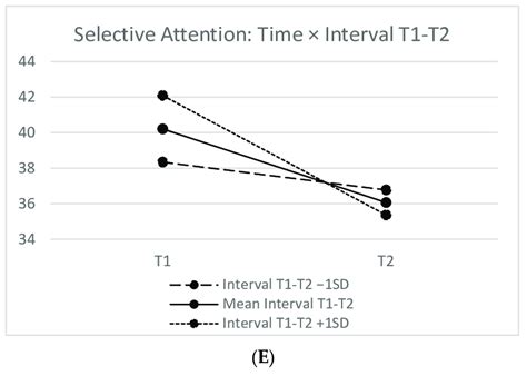Significant Interaction Effects A The Effect Of Time On Decision