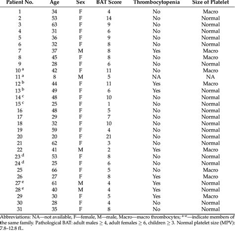 patients bleeding assessment tool bat scores and platelet