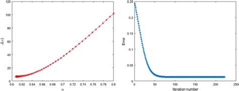 Left The Cost Function J α With Initialization α0 0 8 Right